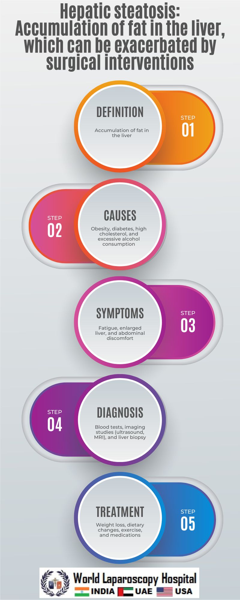 Hepatic steatosis: Accumulation of fat in the liver, which can be ...